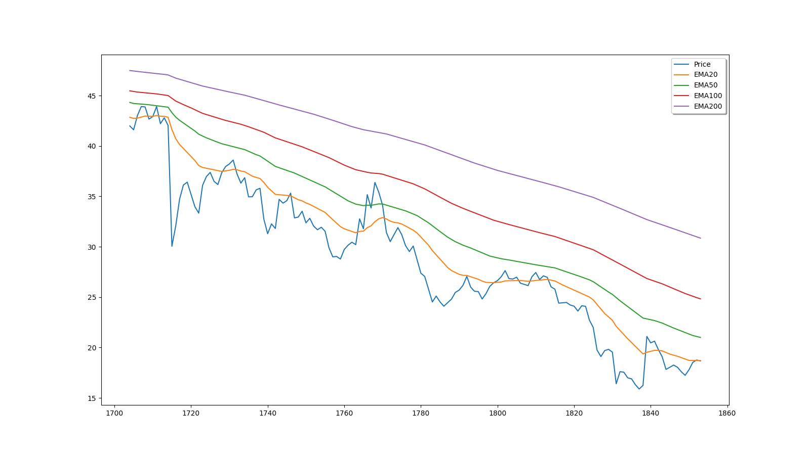 Compound Exponential Moving Averages