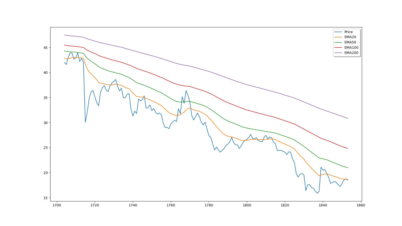Compound Exponential Moving Averages