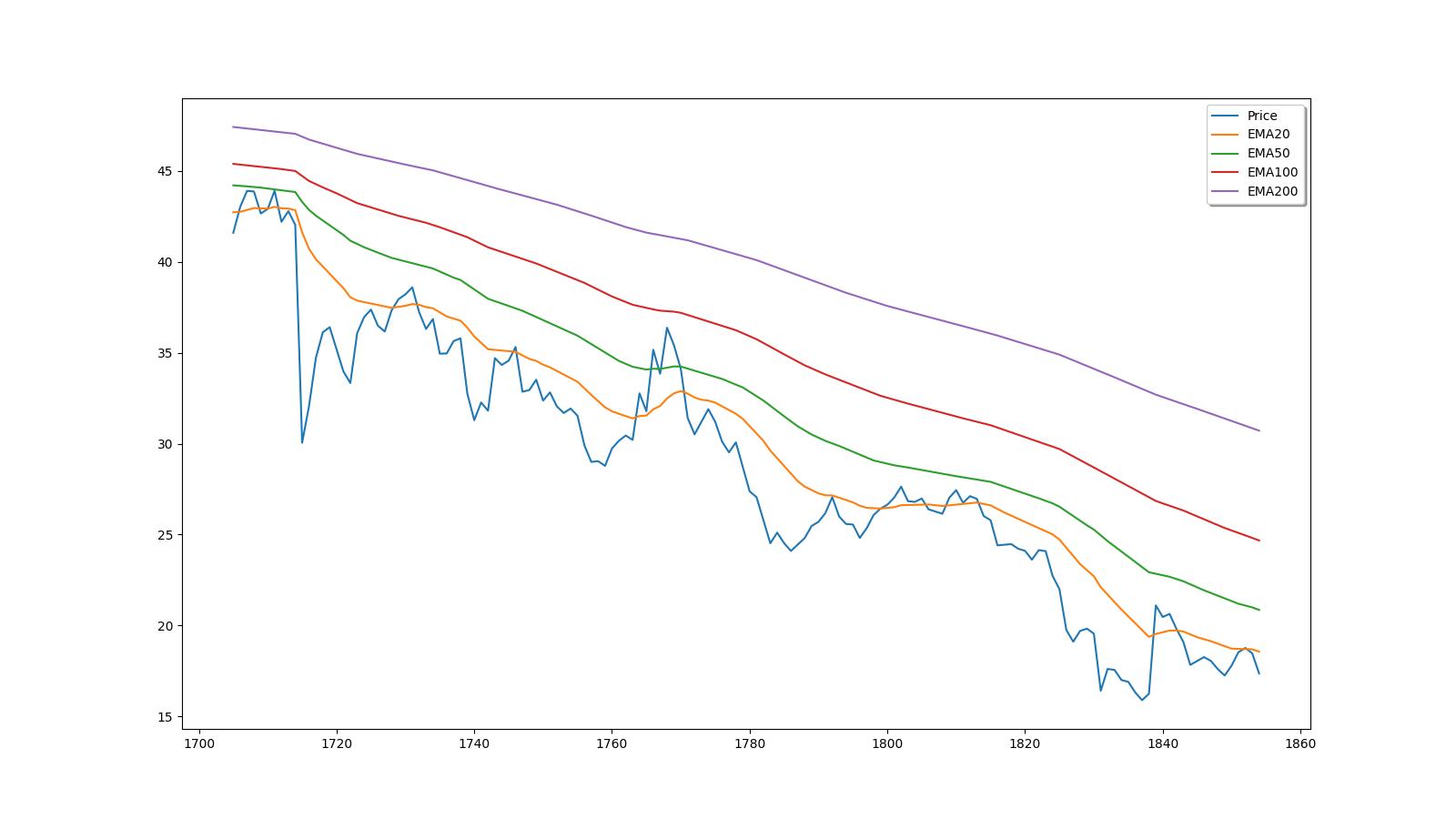 Compound Exponential Moving Averages