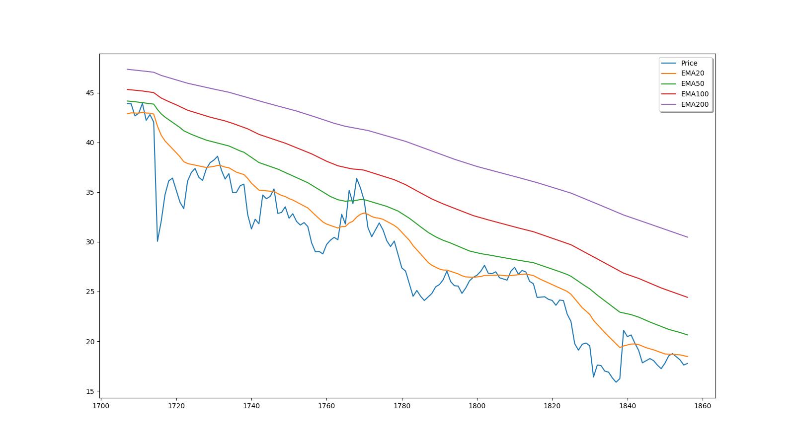 컴파운드 Exponential Moving Averages