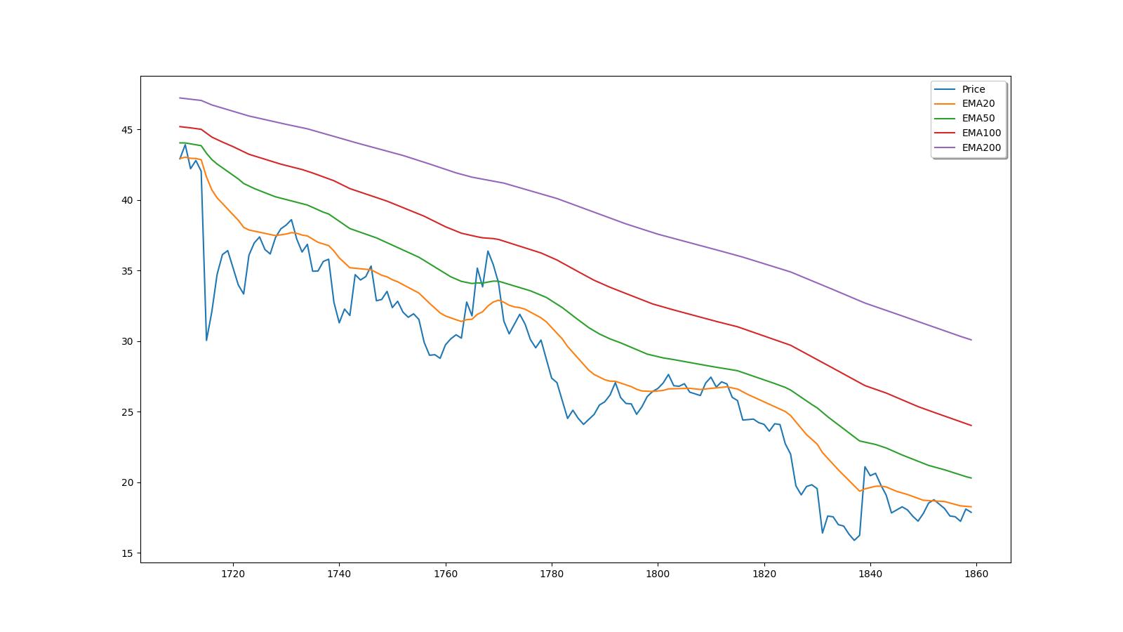컴파운드 Exponential Moving Averages