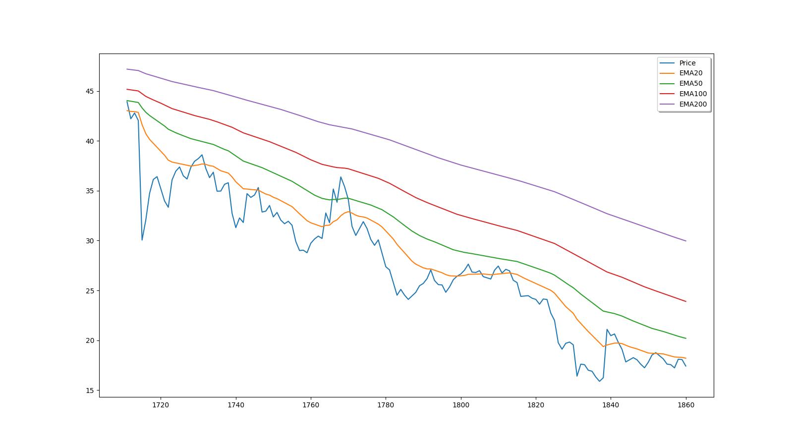 Compound Exponential Moving Averages