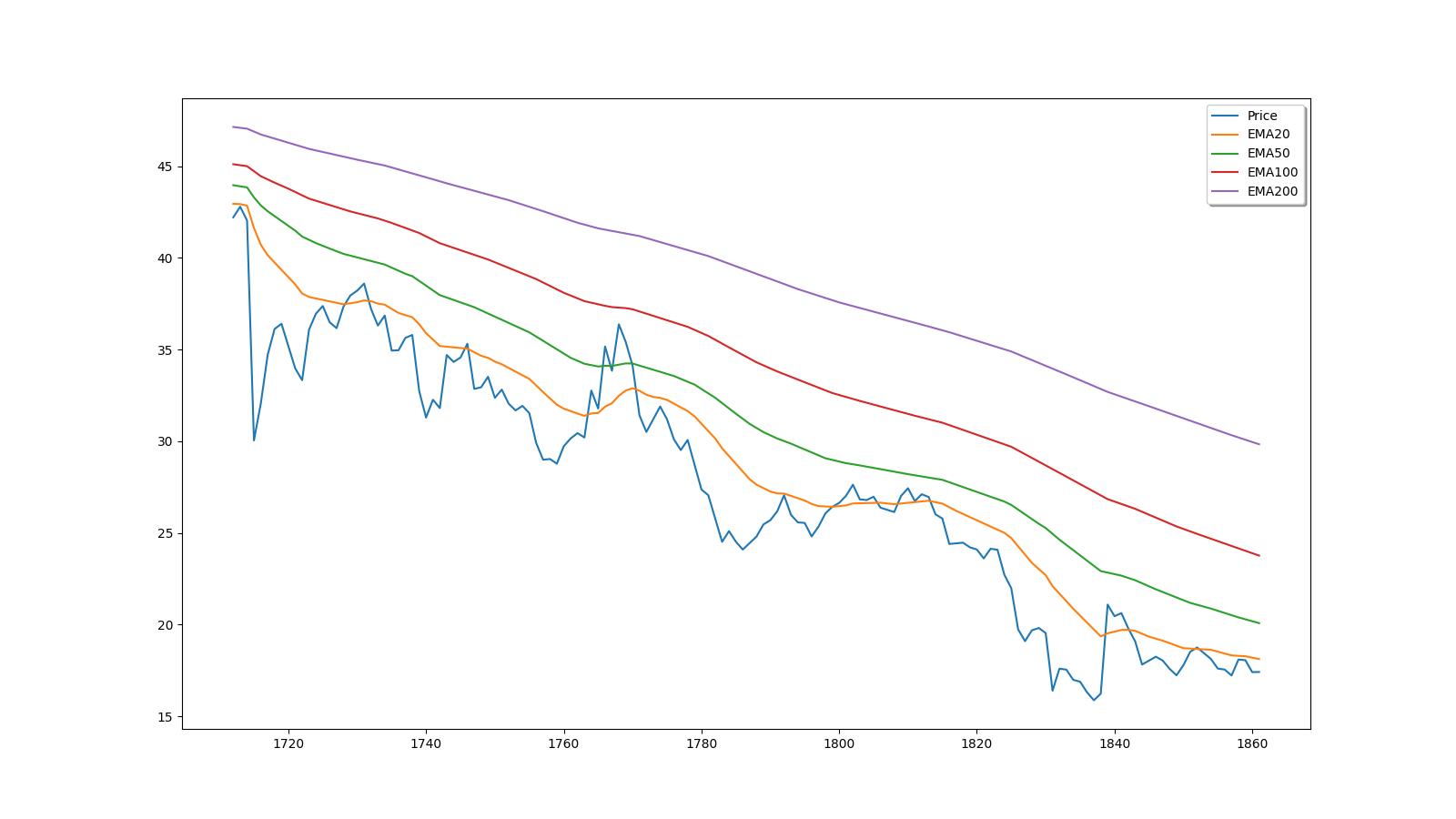 Compound Exponential Moving Averages