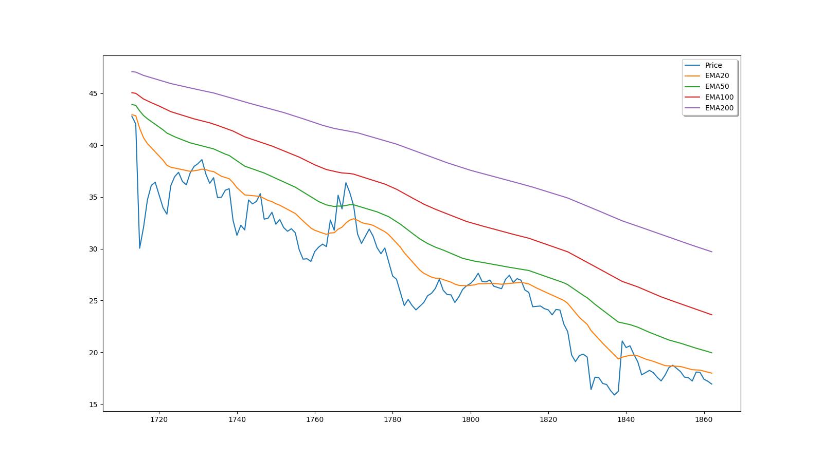 Compound Exponential Moving Averages