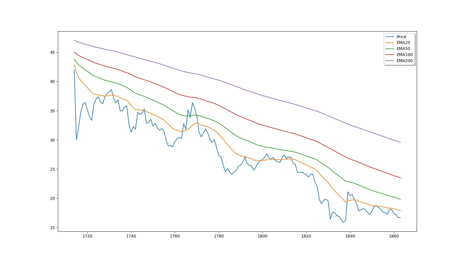 Compound Exponential Moving Averages