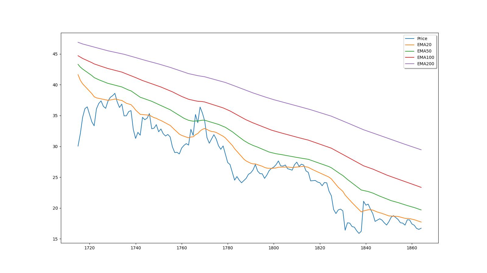 Compound Exponential Moving Averages