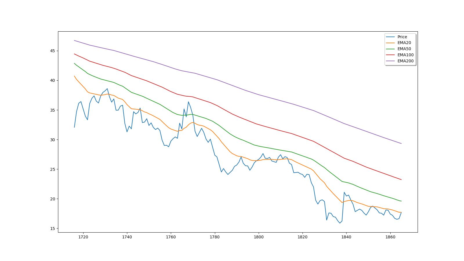 Compound Exponential Moving Averages