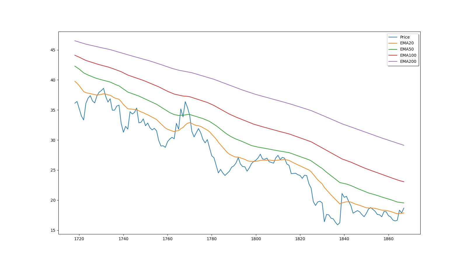Compound Exponential Moving Averages