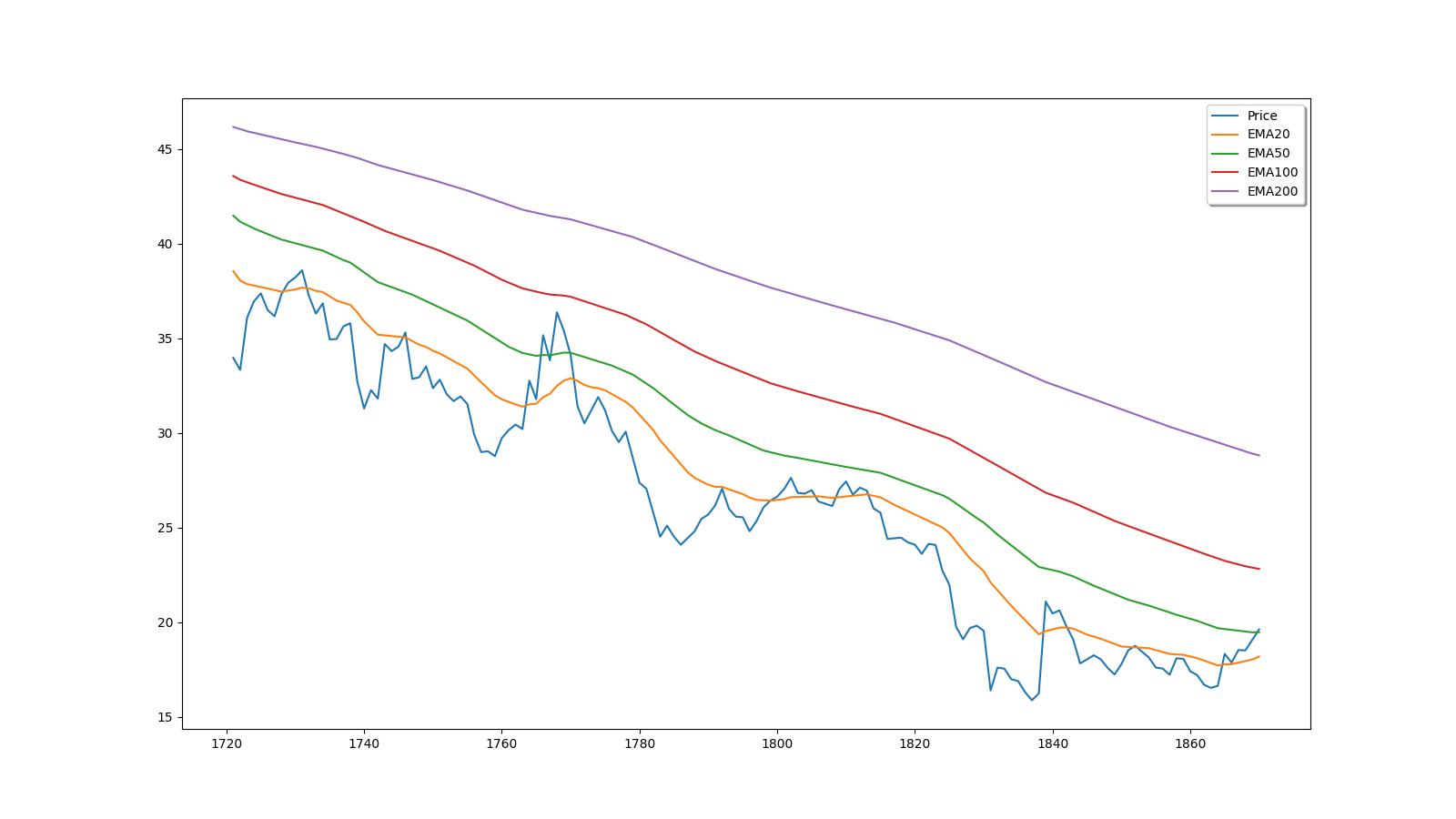 Compound Exponential Moving Averages
