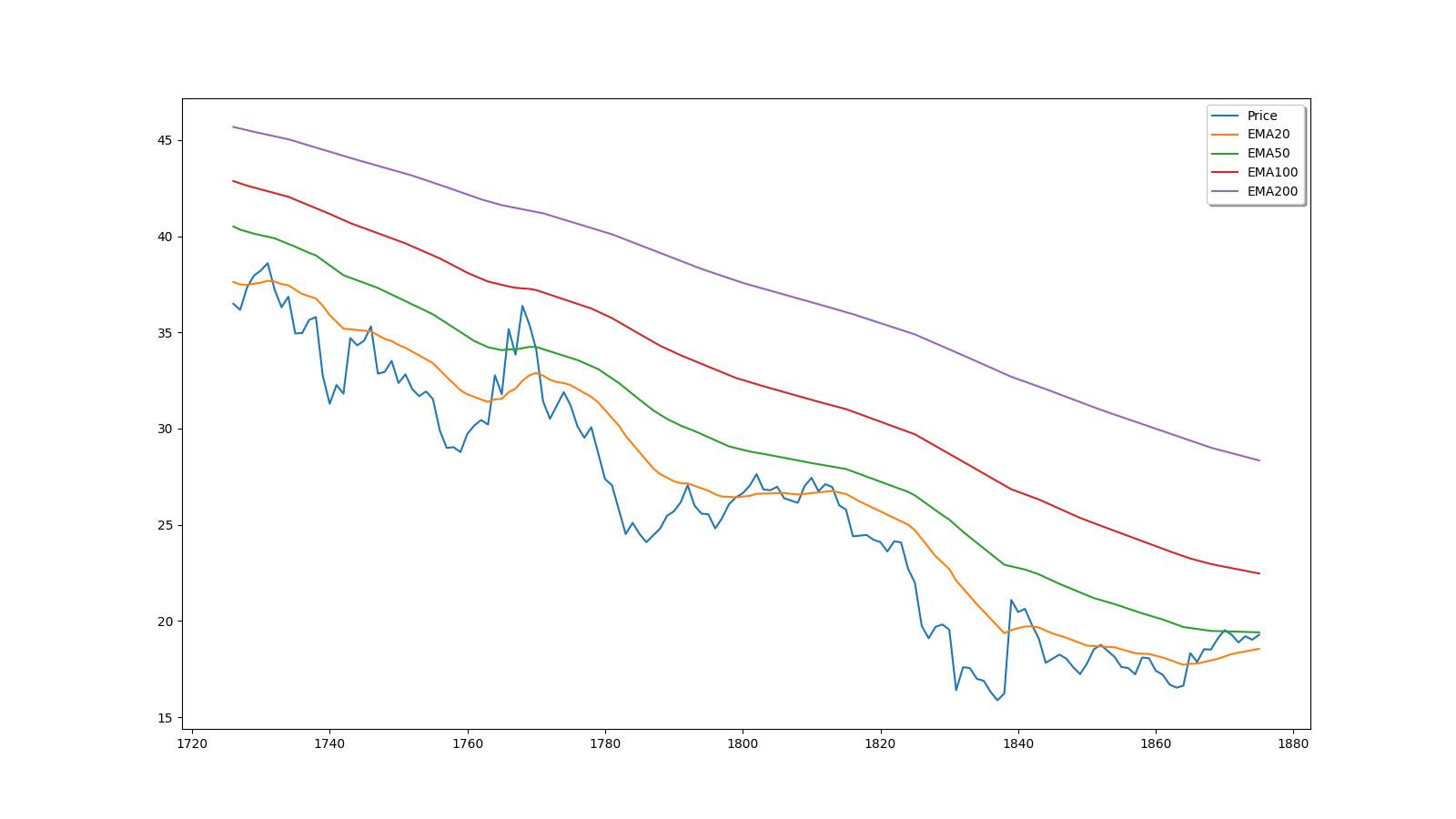 Compound Exponential Moving Averages