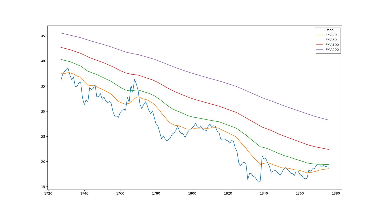 Compound Exponential Moving Averages