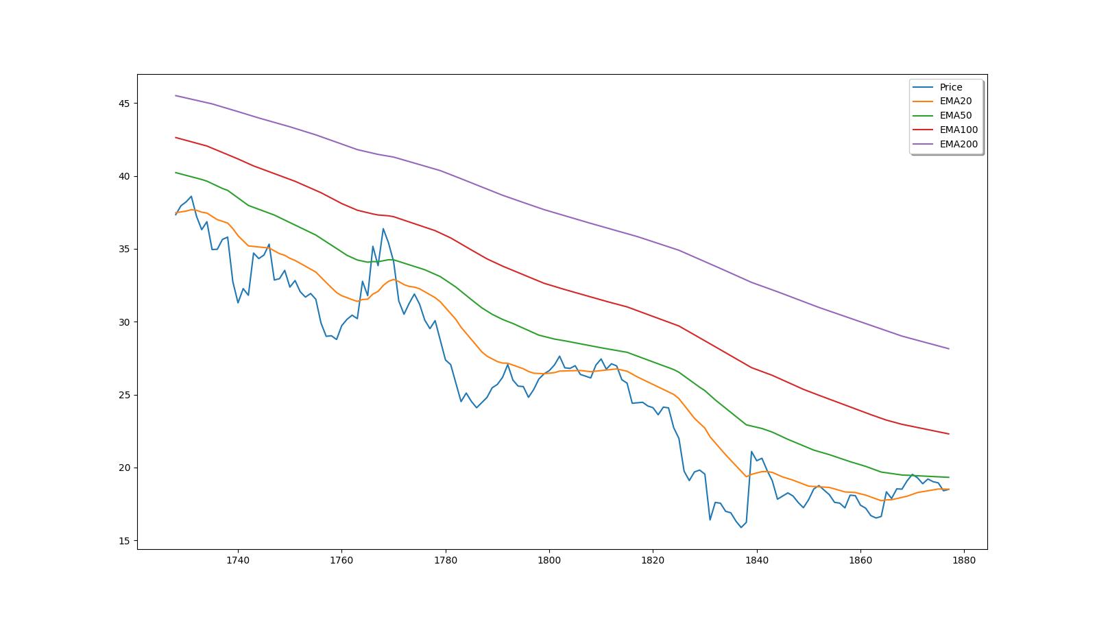 Compound Exponential Moving Averages