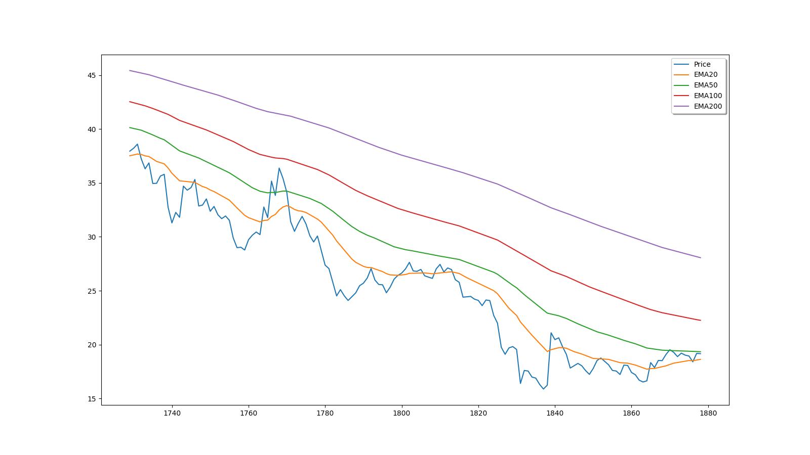 Compound Exponential Moving Averages