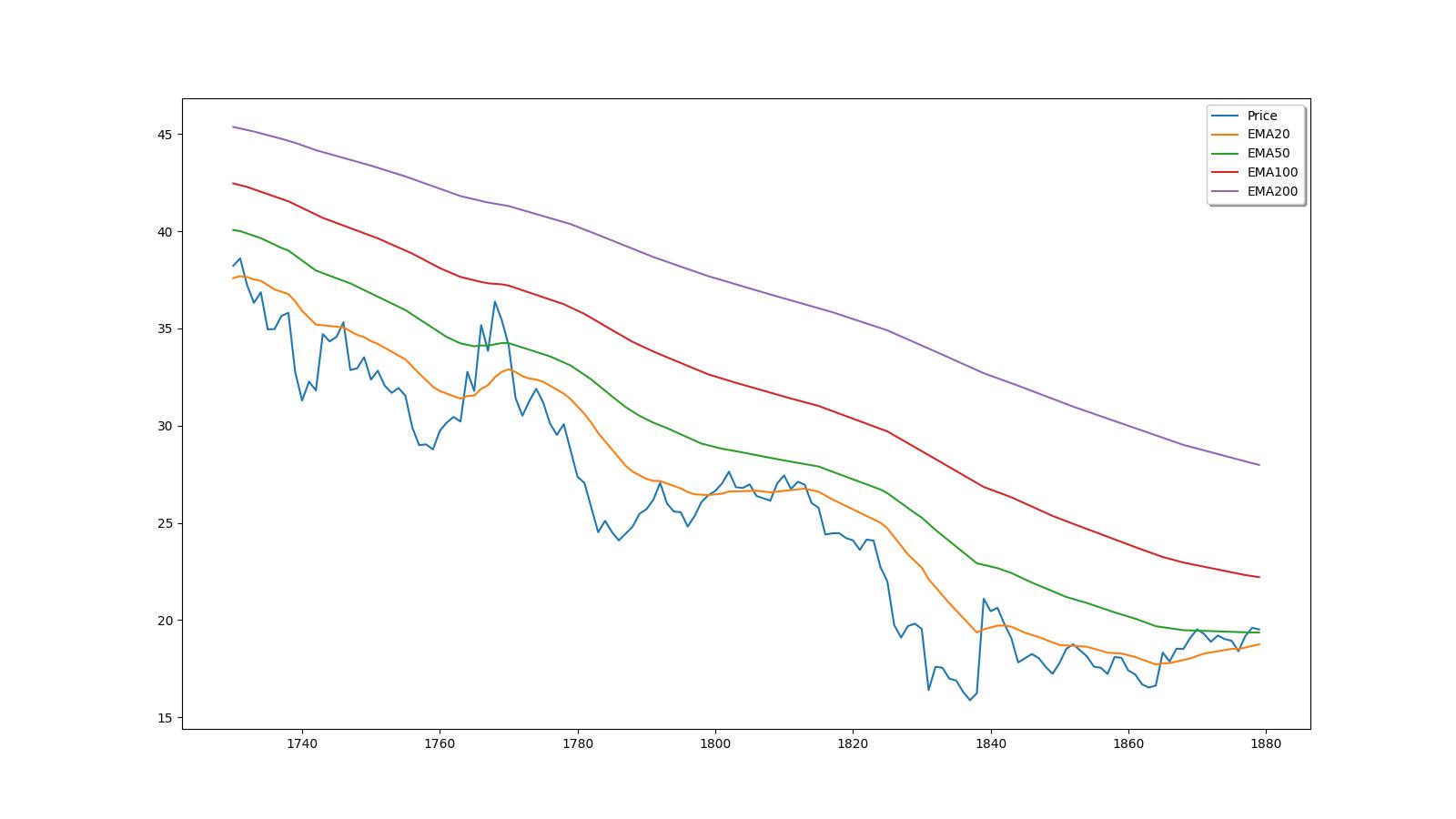 Compound Exponential Moving Averages