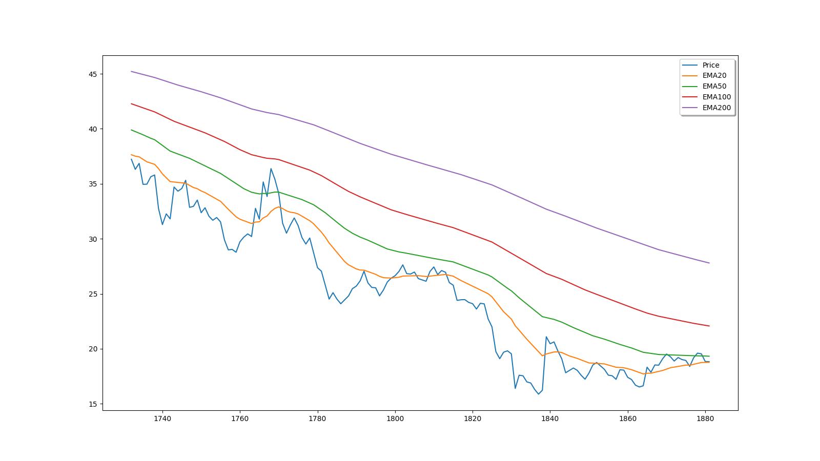 Compound Exponential Moving Averages