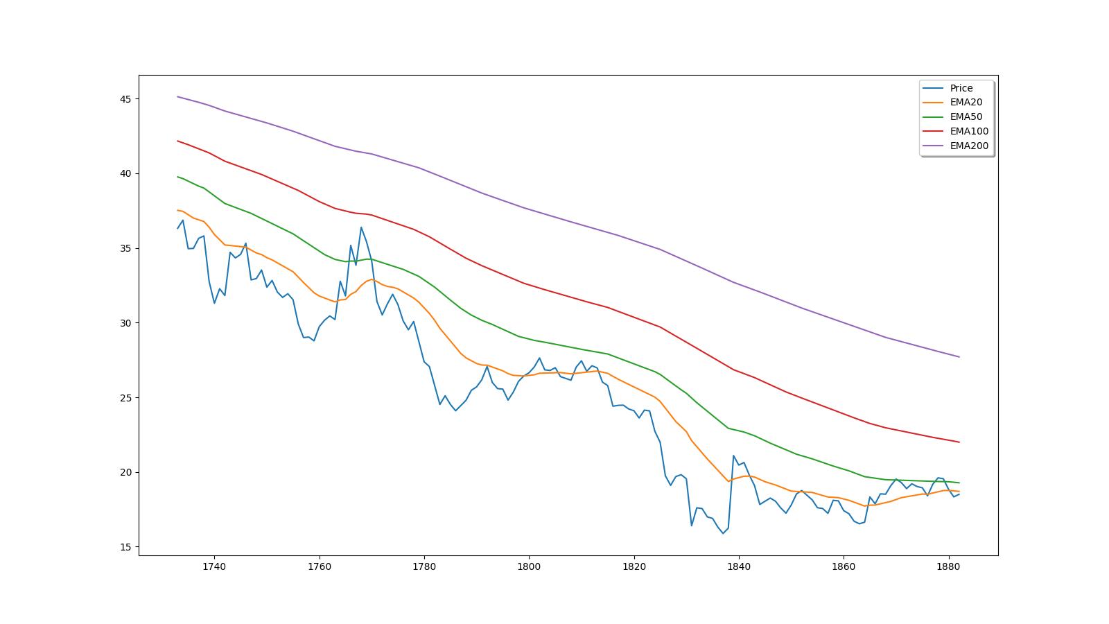 Compound Exponential Moving Averages