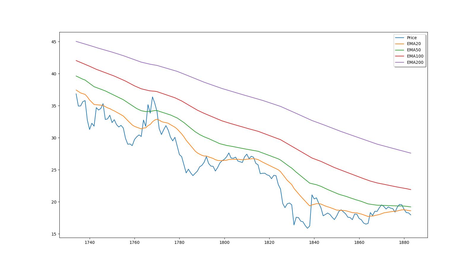 Compound Exponential Moving Averages