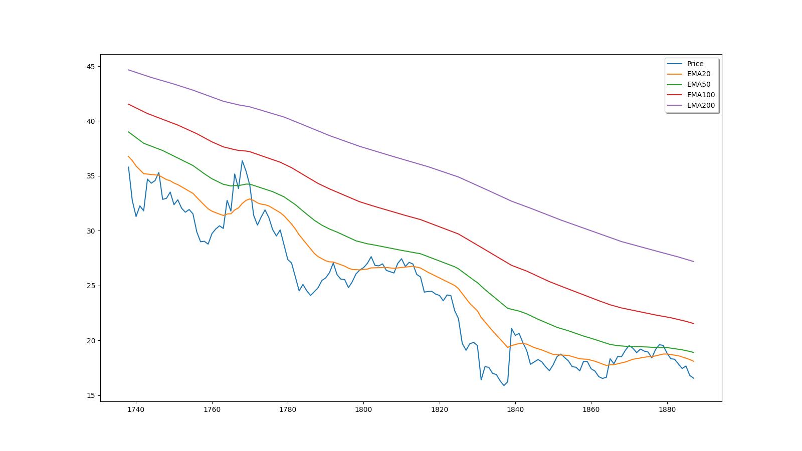 Compound Exponential Moving Averages