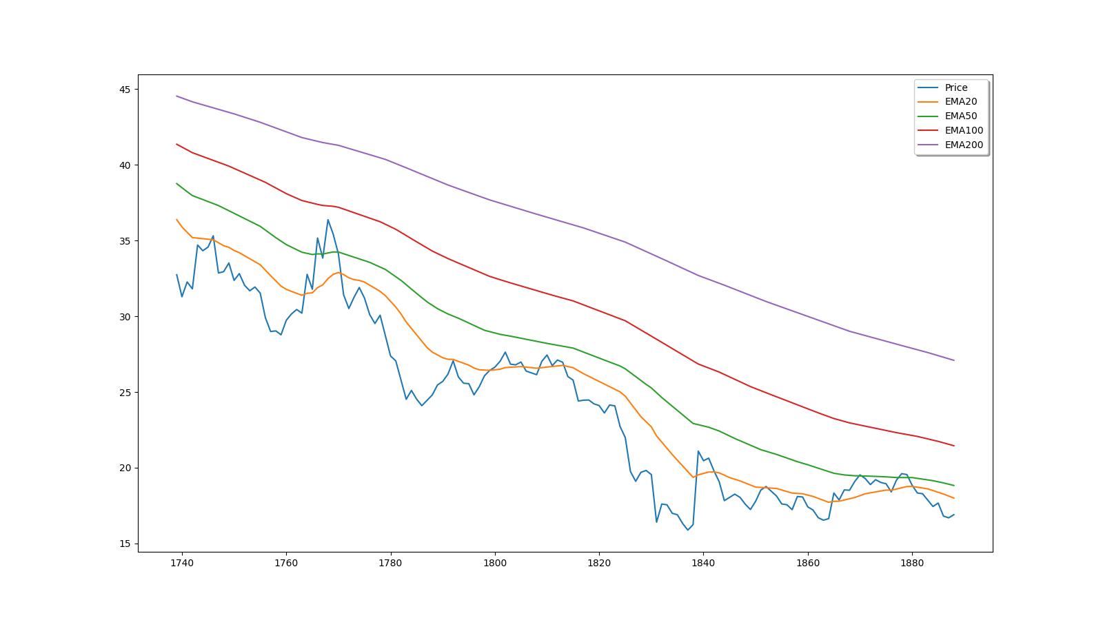 Compound Exponential Moving Averages