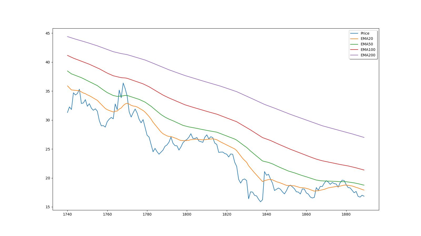 Compound Exponential Moving Averages