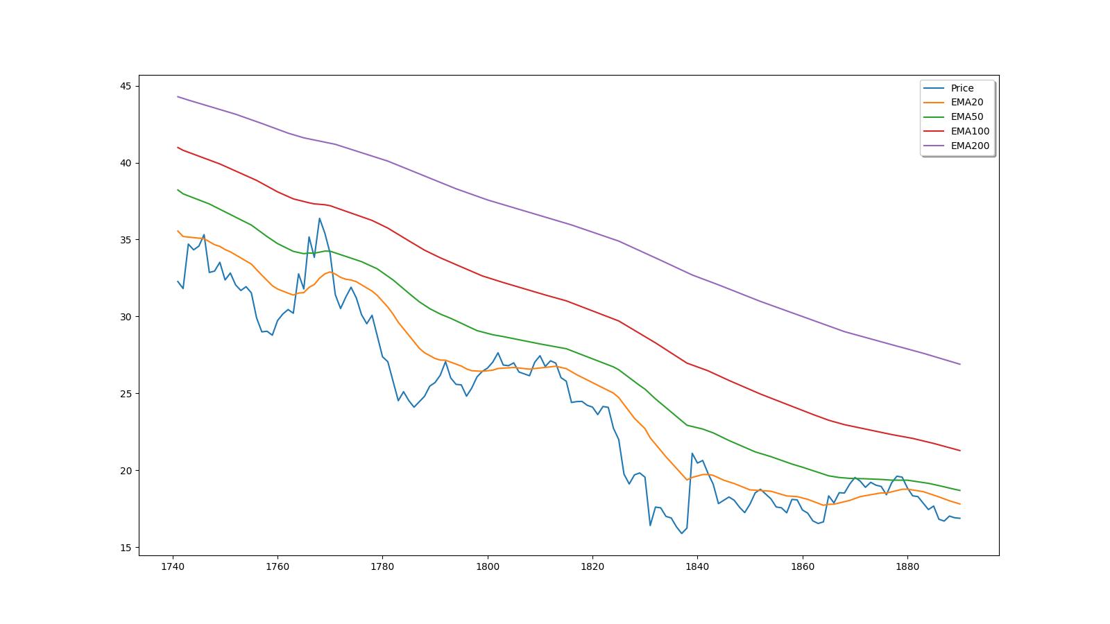 Compound Exponential Moving Averages