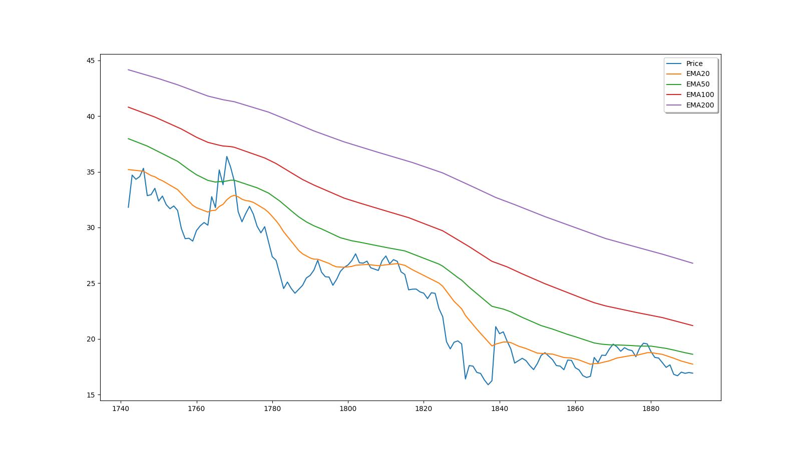 Compound Exponential Moving Averages