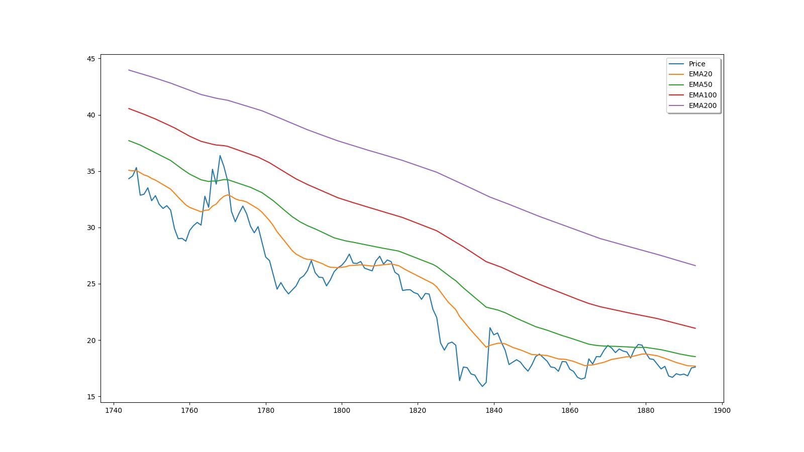 Compound Exponential Moving Averages