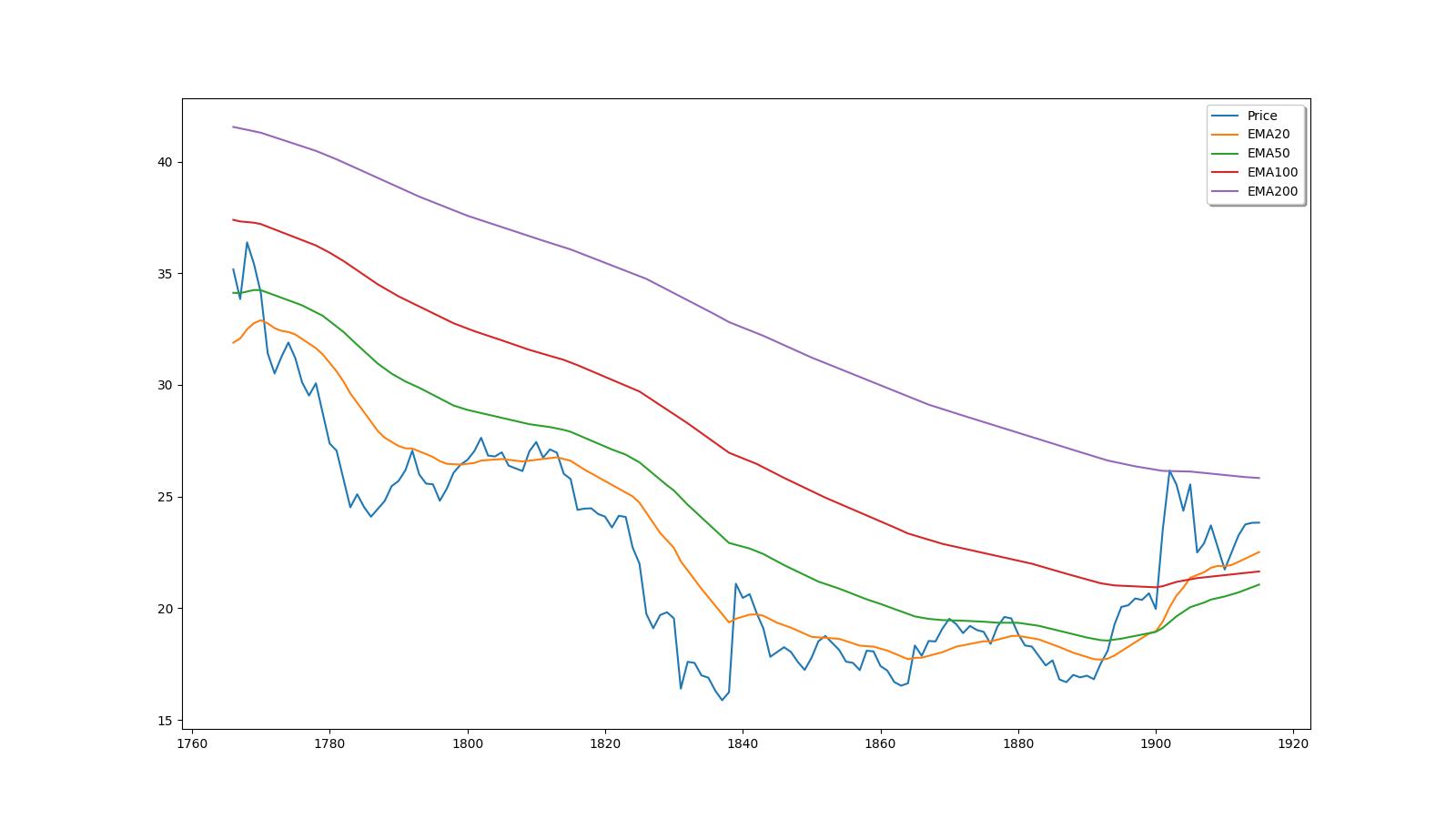 Compound Exponential Moving Averages