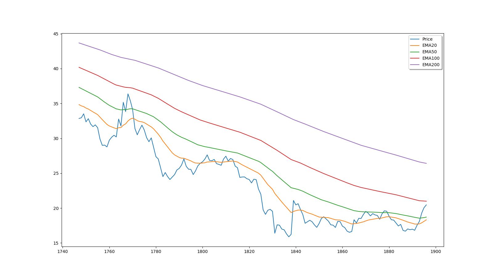 Compound Exponential Moving Averages