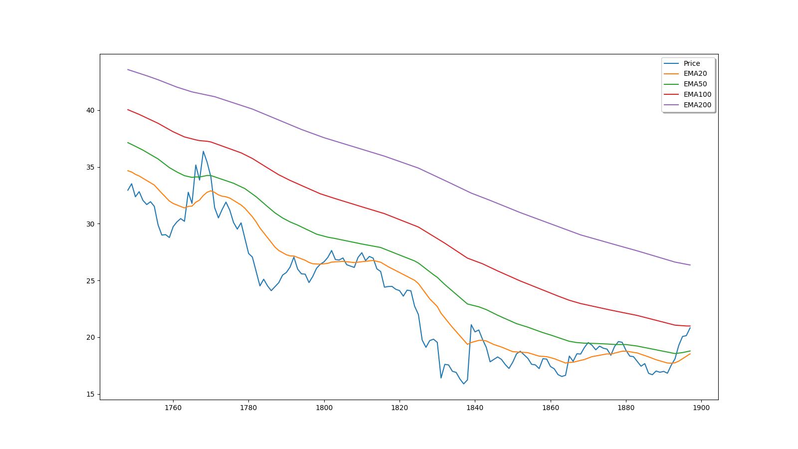 Compound Exponential Moving Averages