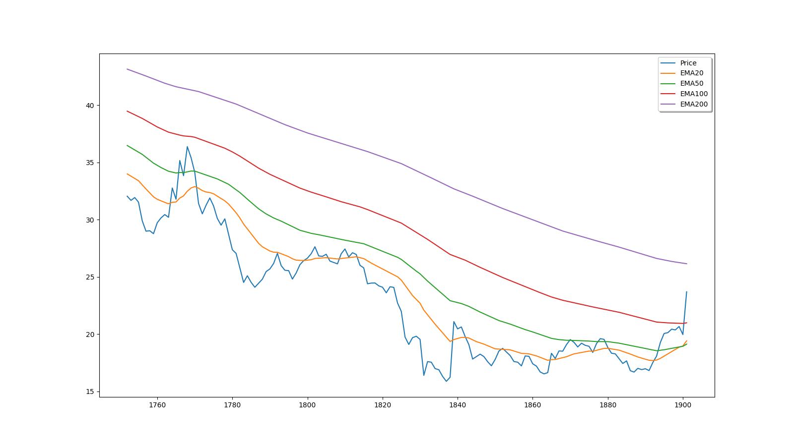 Compound Exponential Moving Averages