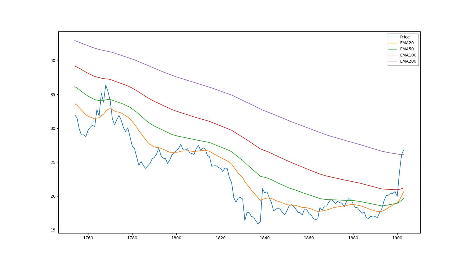 Compound Exponential Moving Averages