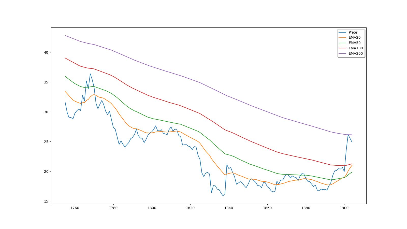 Compound Exponential Moving Averages