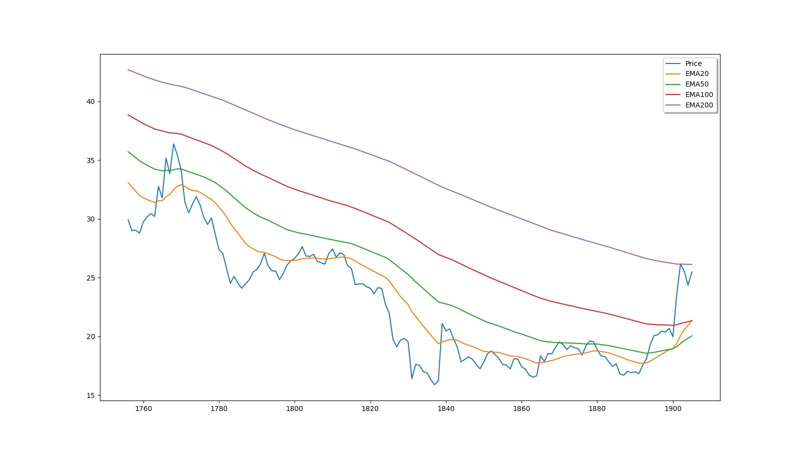 Compound Exponential Moving Averages