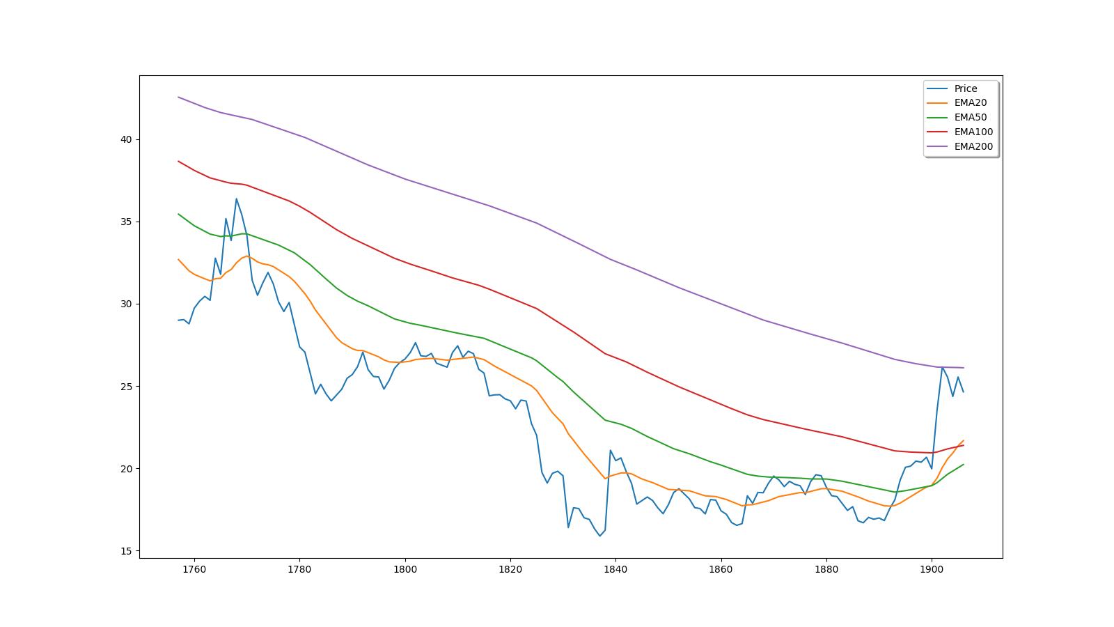 Compound Exponential Moving Averages