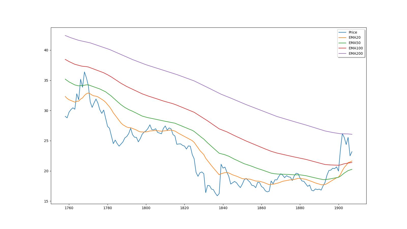 Compound Exponential Moving Averages