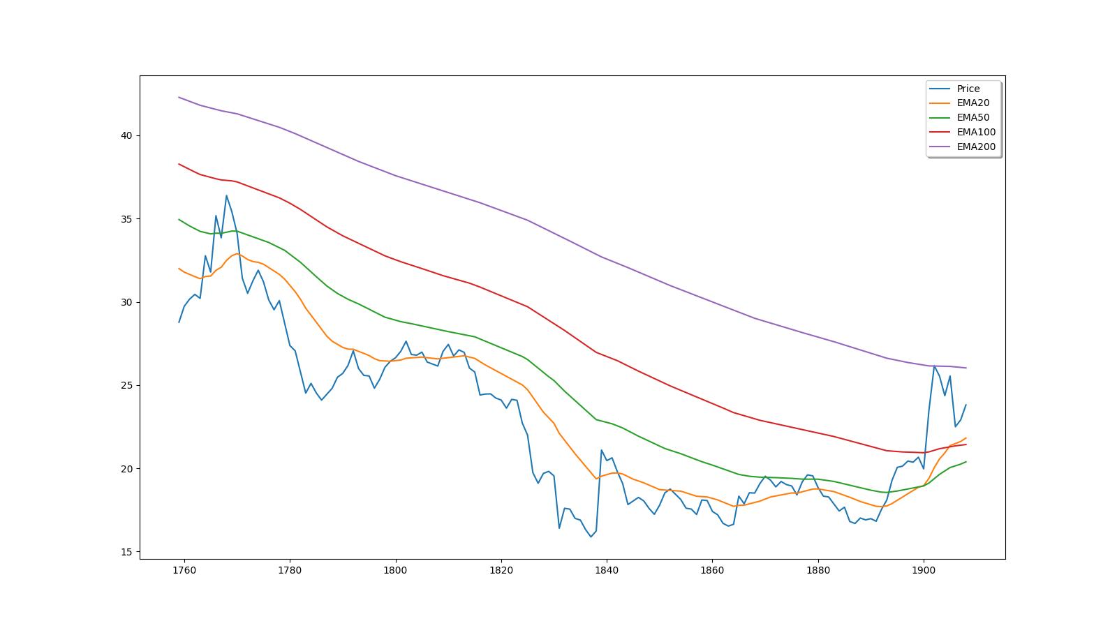 Compound Exponential Moving Averages
