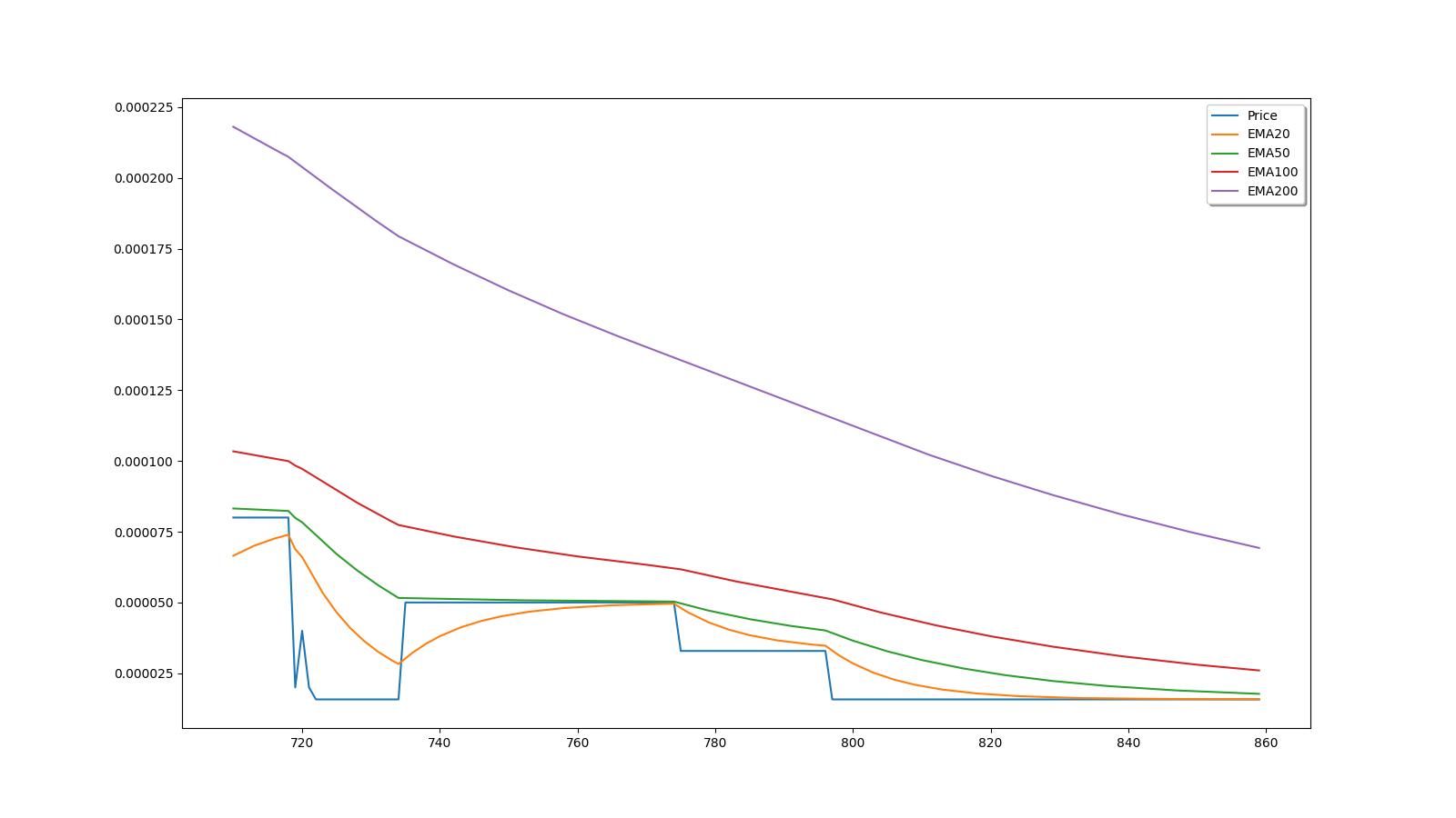 Comsats Exponential Moving Averages