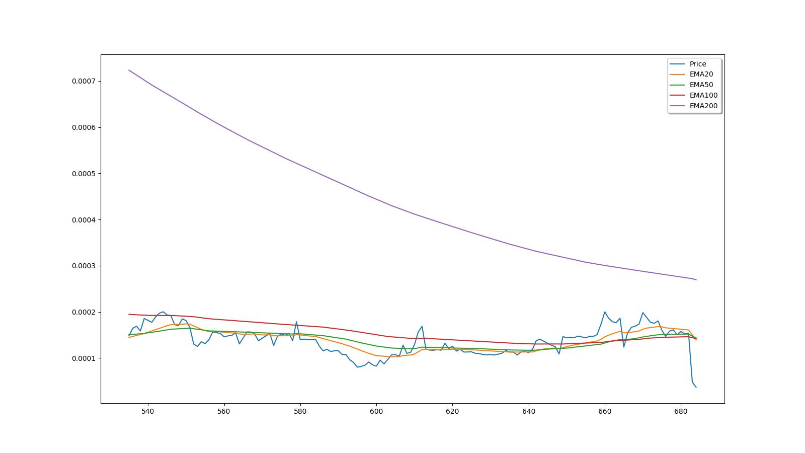 Comsats Exponential Moving Averages