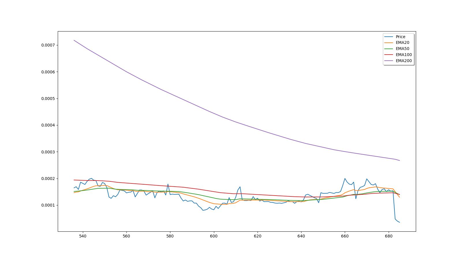 Comsats Exponential Moving Averages