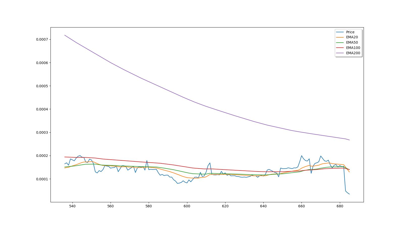 Comsats Exponential Moving Averages