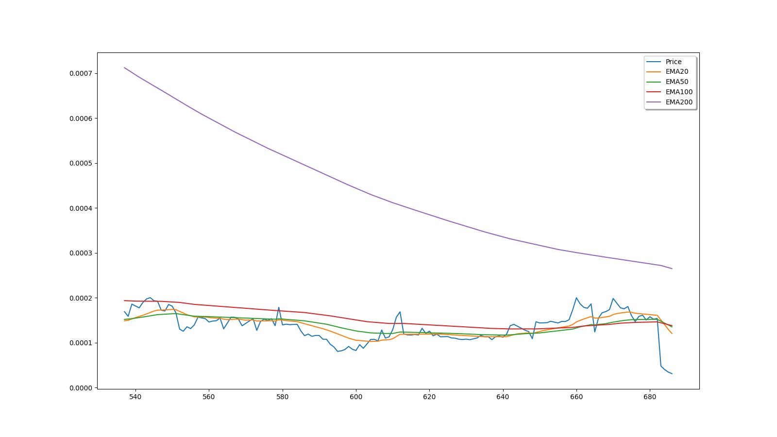 Comsats Exponential Moving Averages