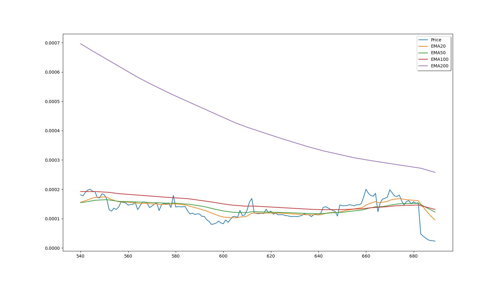 Comsats Exponential Moving Averages