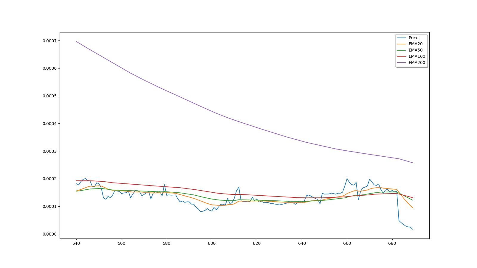 Comsats Exponential Moving Averages