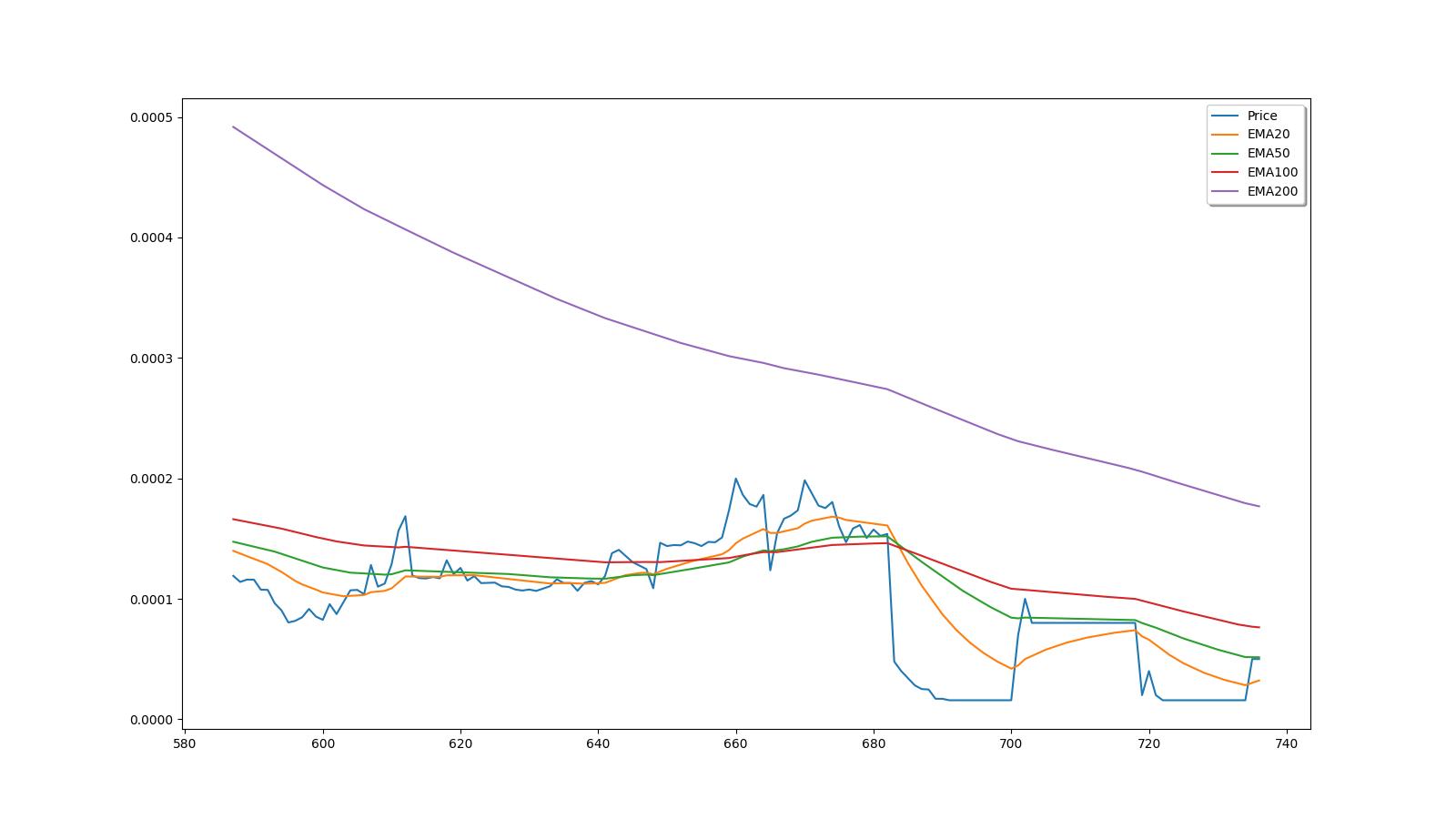 Comsats Exponential Moving Averages