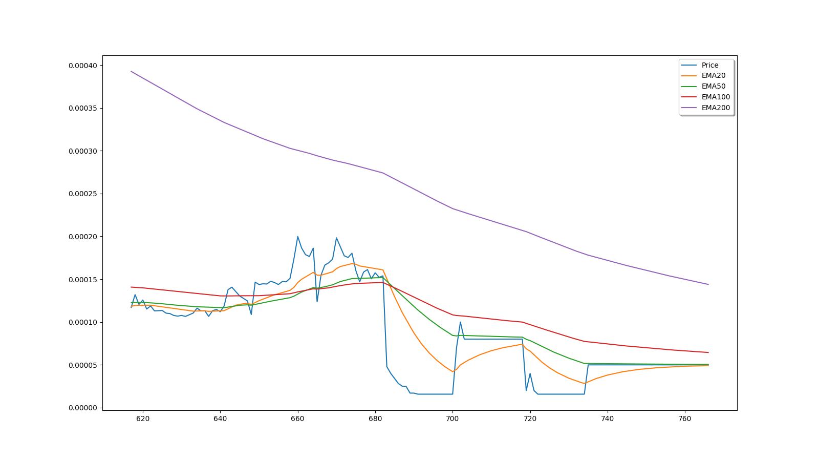 Comsats Exponential Moving Averages