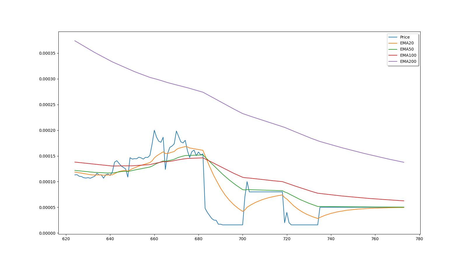 Comsats Exponential Moving Averages