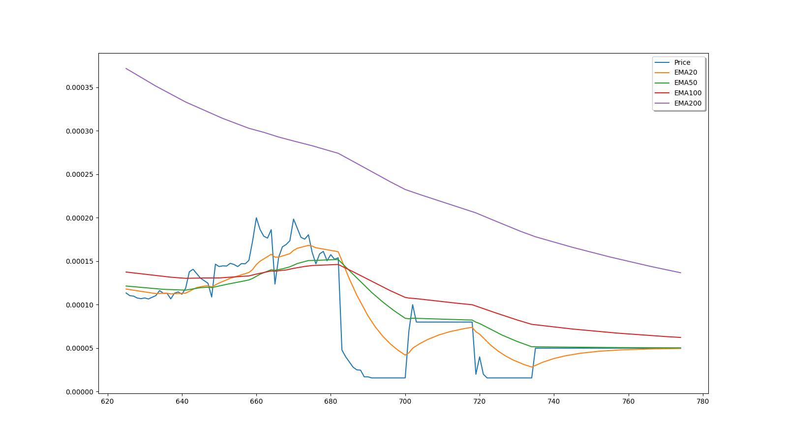 Comsats Exponential Moving Averages