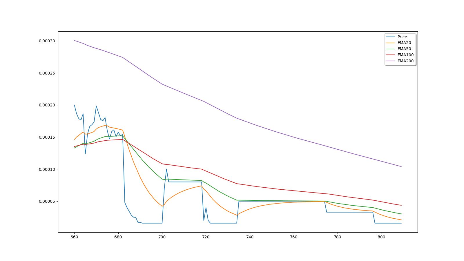 Comsats Exponential Moving Averages