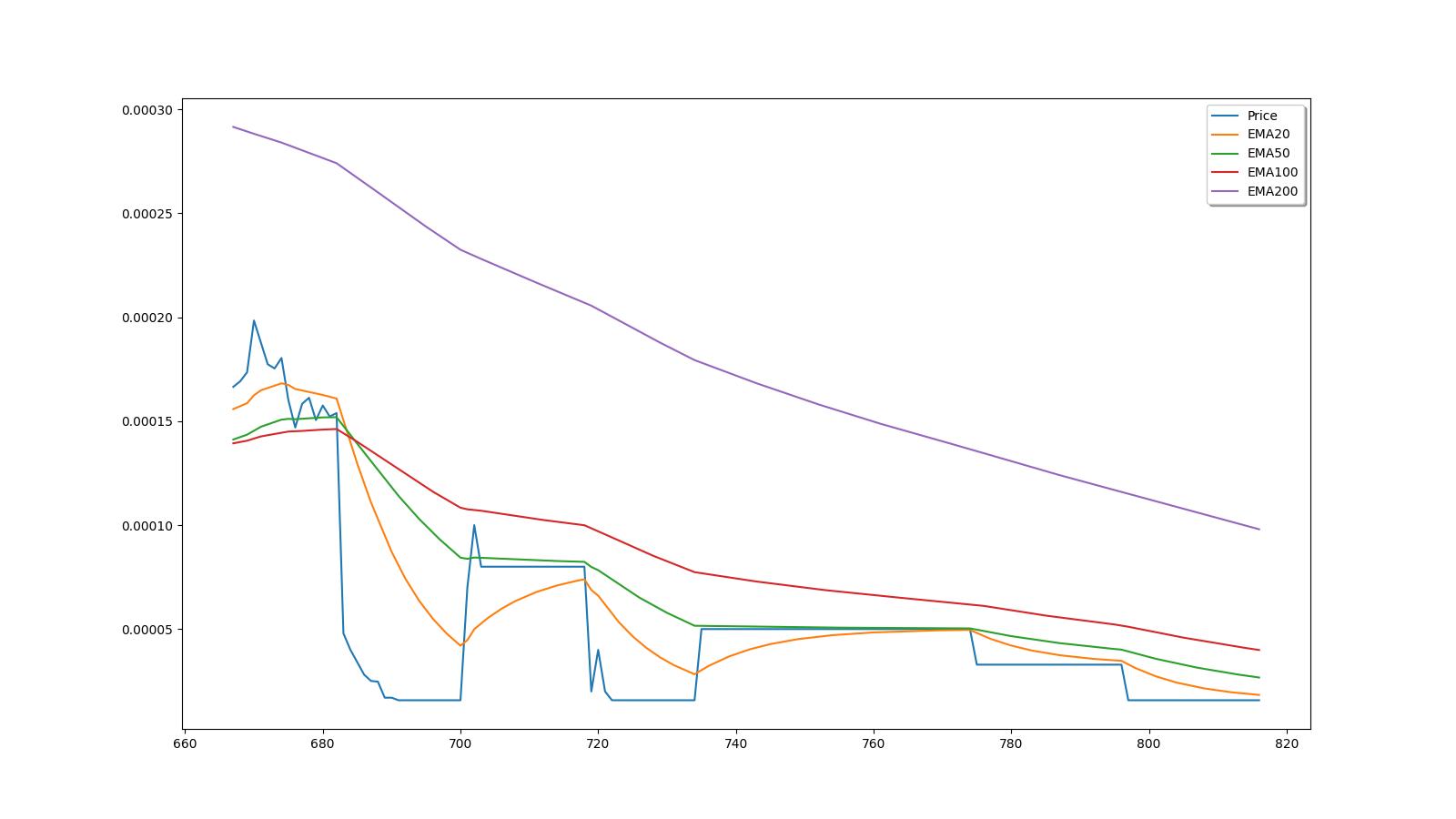 Comsats Exponential Moving Averages
